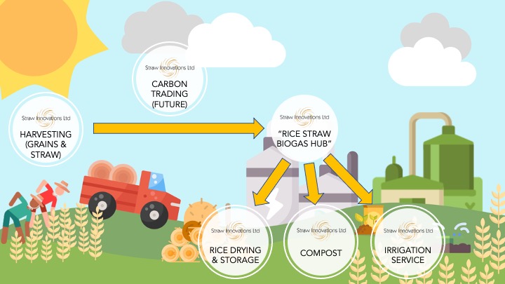 Straw Innovations Ltd