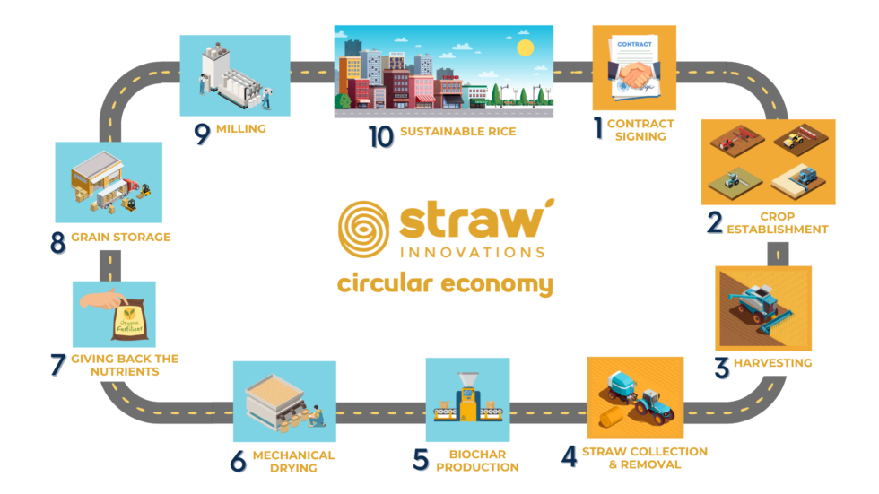 Straw Innovations - Future of Rice Farming Starts with Straw